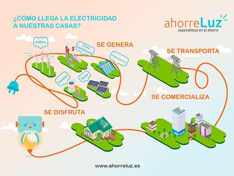 Cómo llega la electricidad a nuestras casas | Ahorre Luz Cómo llega la electricidad a nuestras casas | Ahorre Luz