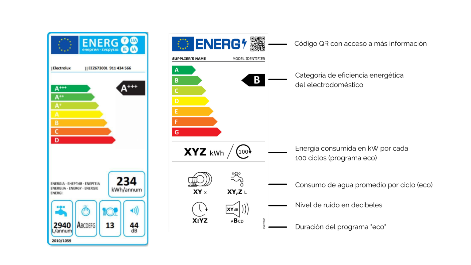 ¿Qué sabes de la nueva etiqueta energética para electrodomésticos? | Ahorreluz